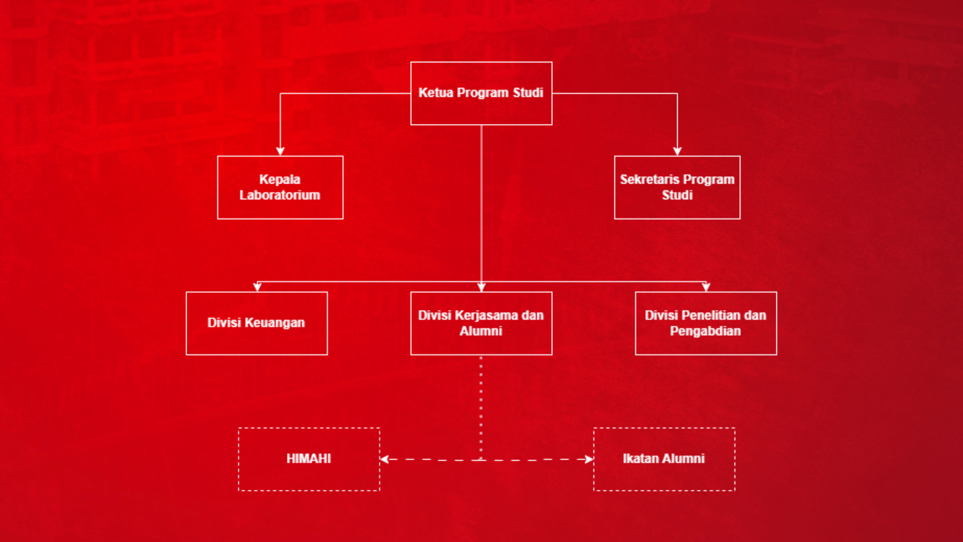 Struktur Organisasi - Program Studi Hubungan Internasional UMM
